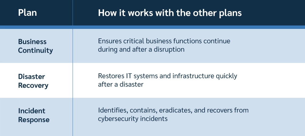 Strategies for business continuity and disaster recovery | Prey